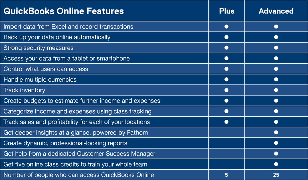 QuickBooks Online Advanced vs. Online Plus: Which Is Best for Your ...