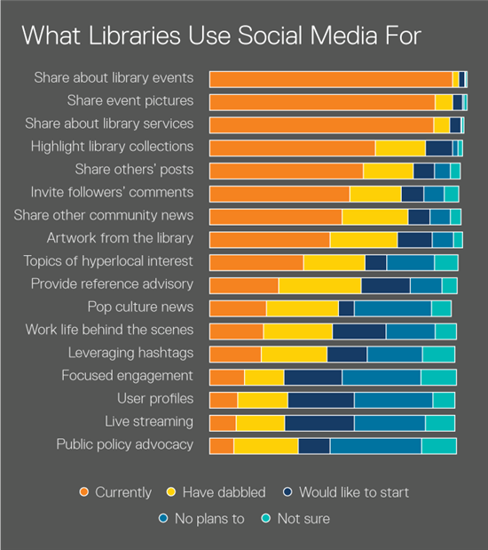 How Libraries Use Social Media