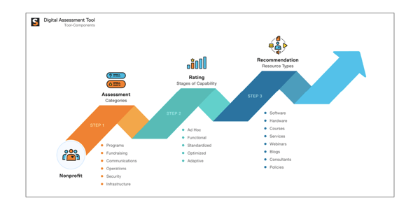 Introducing TechSoup's Digital Assessment Tool